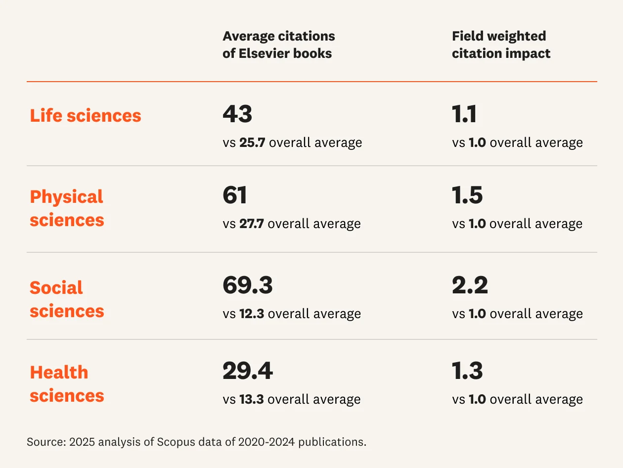 Building success with books on ScienceDirect
