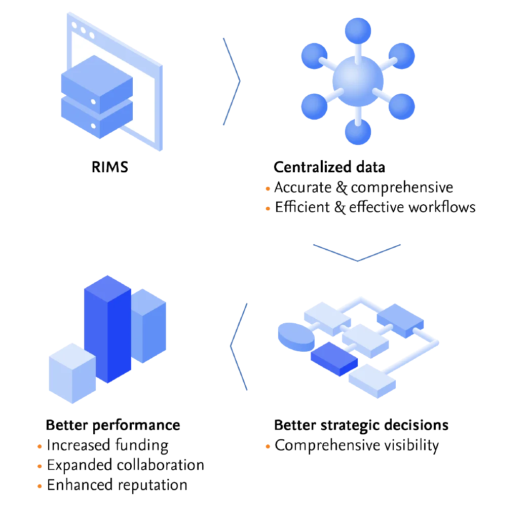 Why do you need a RIMS? - Pure enables an evidence-based execution of ...