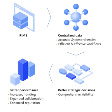Why do you need a RIMS? - Pure enables an evidence-based execution of ...
