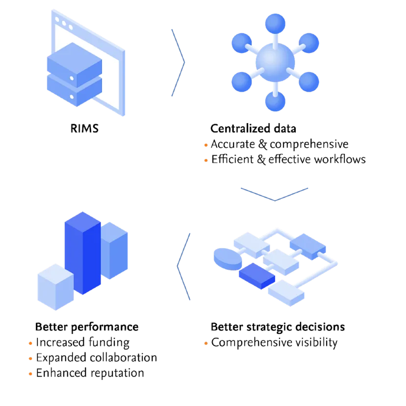 Why do you need a RIMS? - Pure enables an evidence-based execution of ...