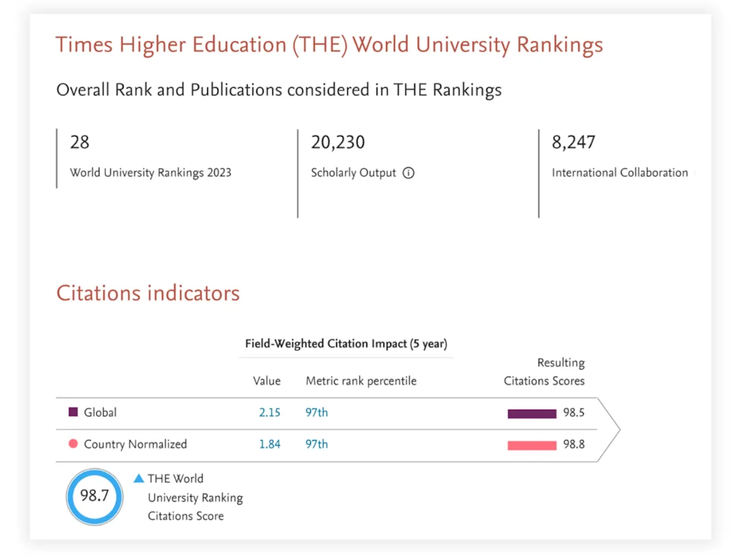 SciVal | Overview | Elsevier