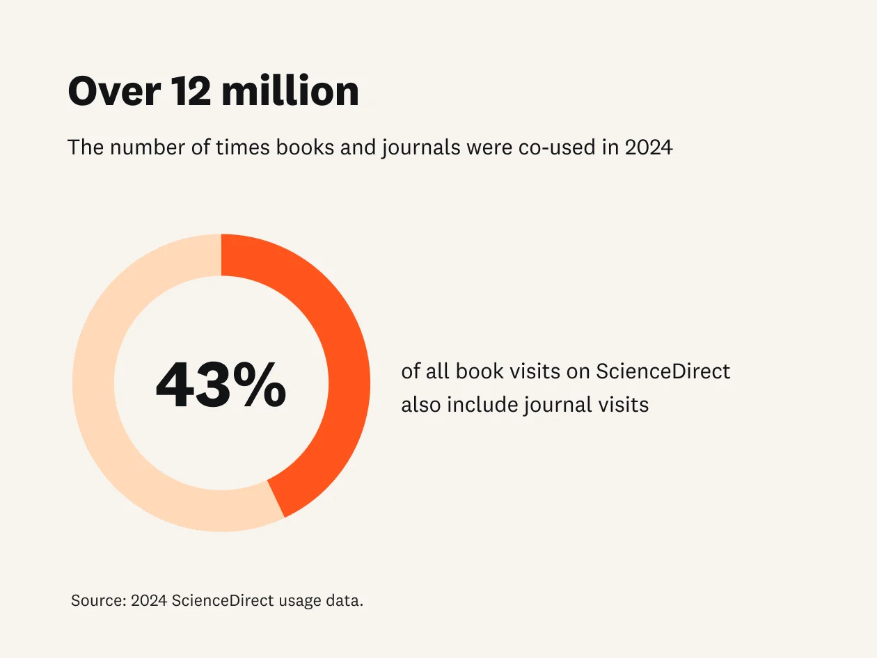 Building success with books on ScienceDirect