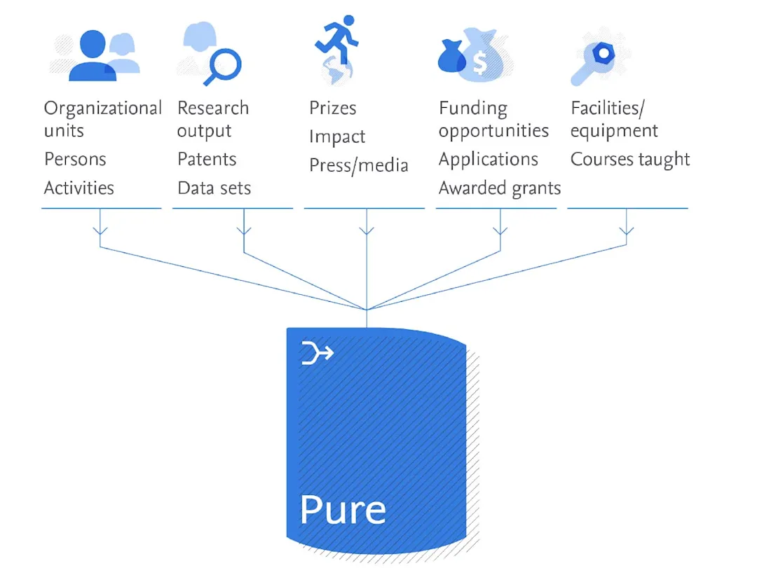 How Pure works - The power of organized insight, at your fingertips