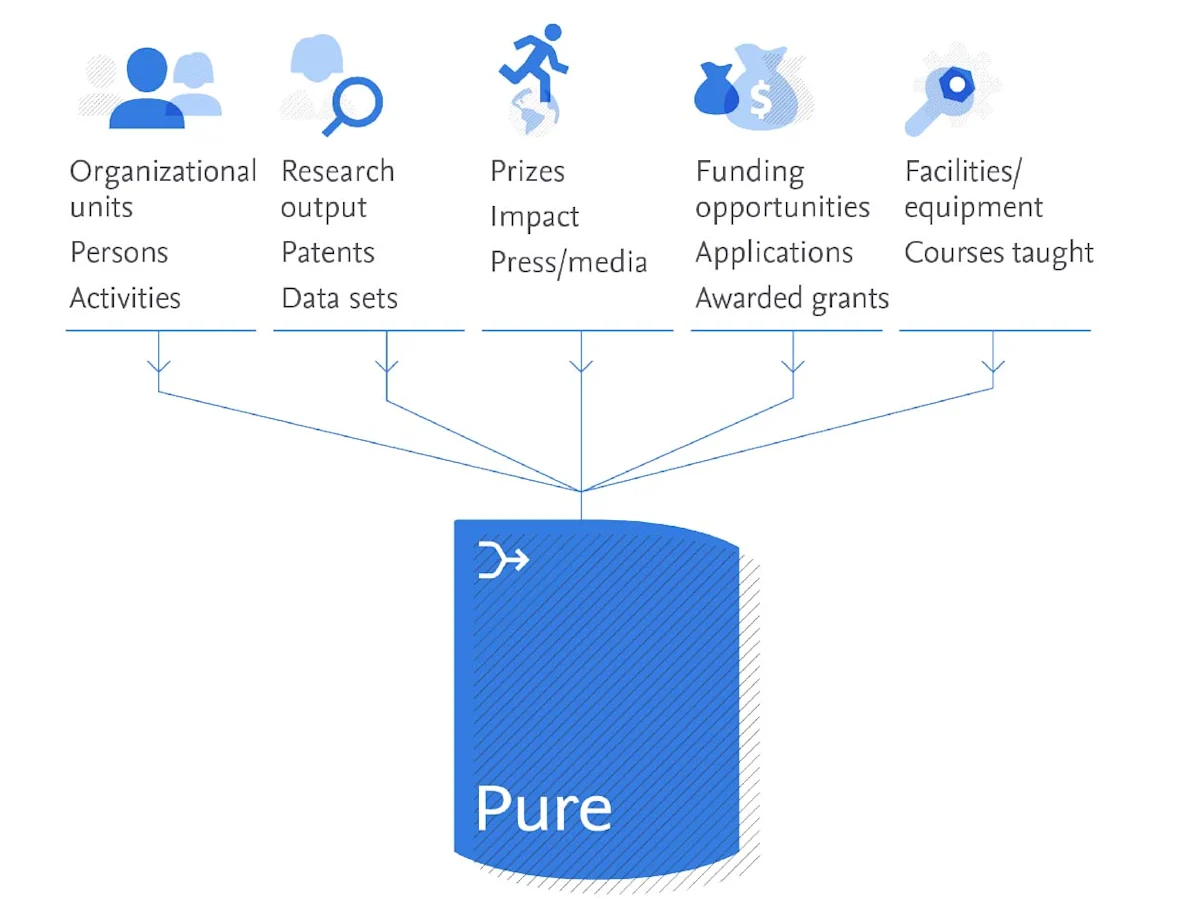 How Pure works - The power of organized insight, at your fingertips