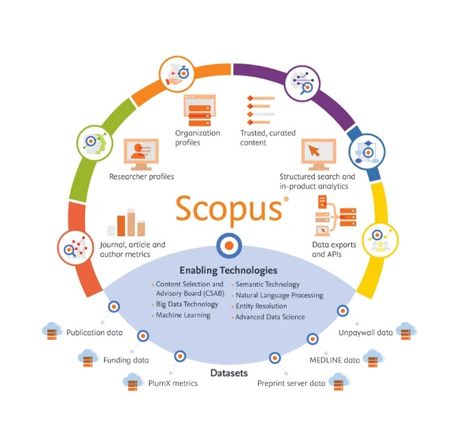 Scopus for R&D | Elsevier