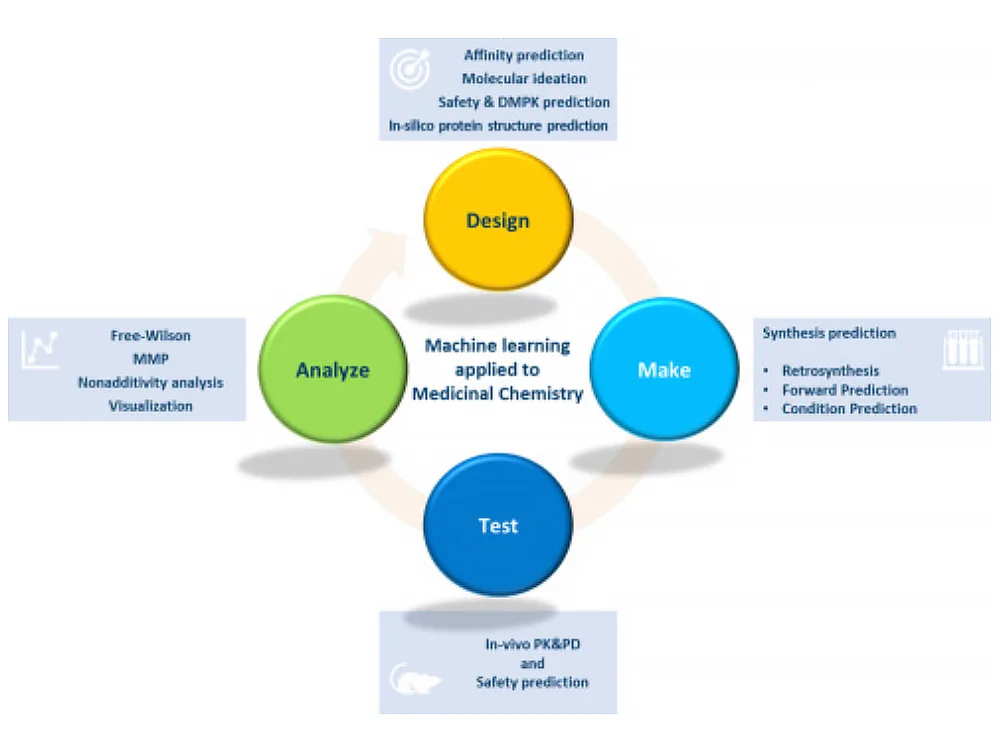 AI in small molecule drug discovery | Elsevier