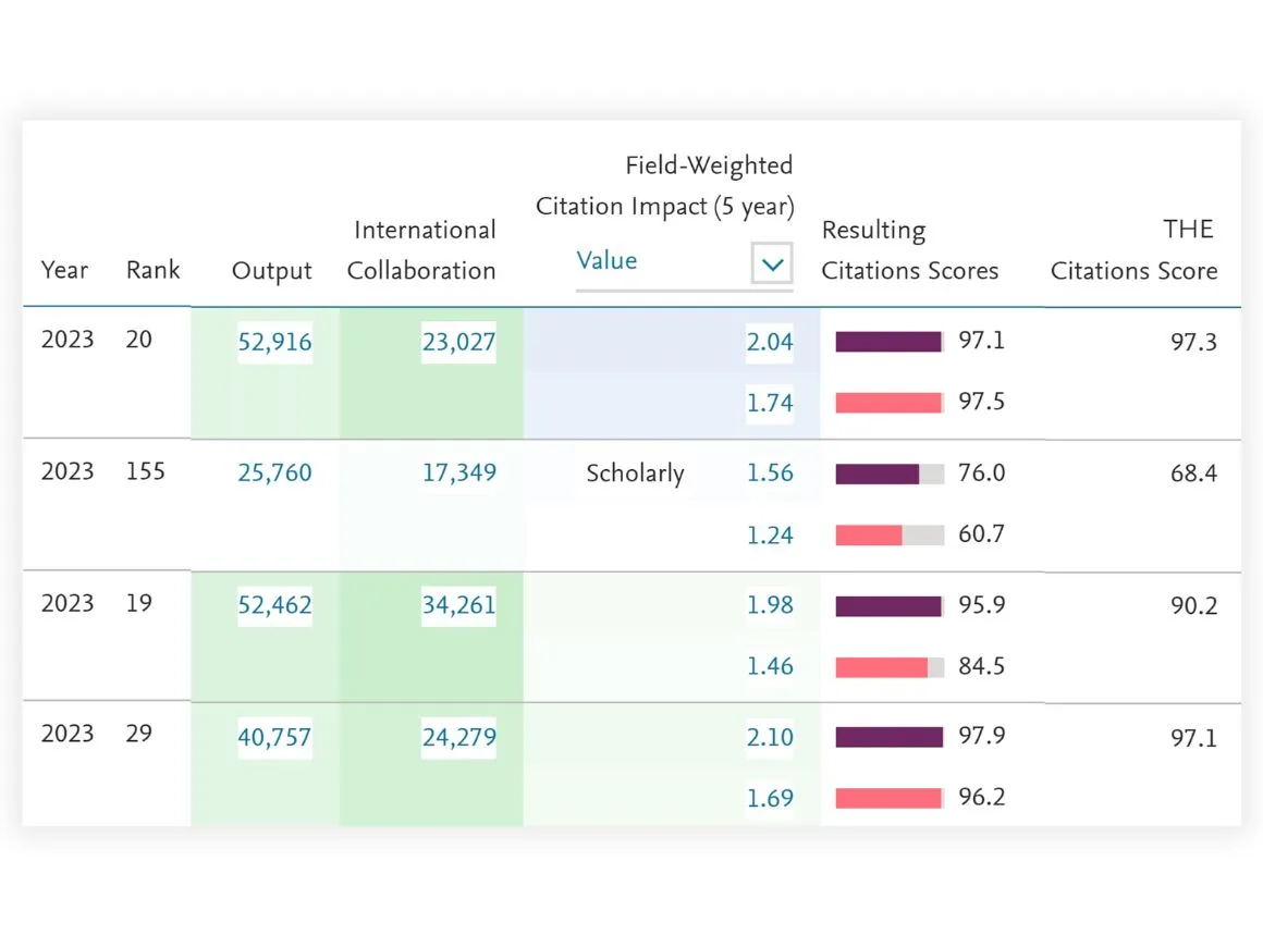 SciVal | Benchmarking | Elsevier