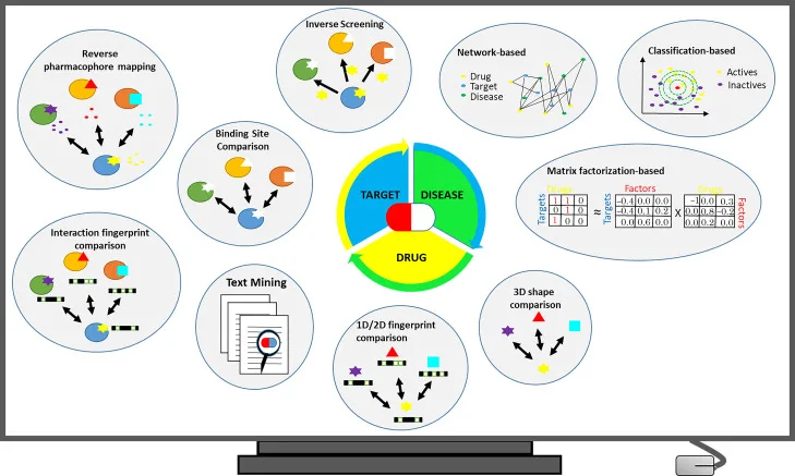Drug repurposing: approaches, methods and considerations | Elsevier