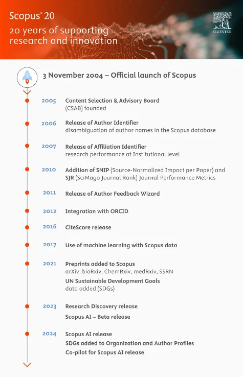 Scopus | Abstract and citation database | Celebrating 20 years of ...