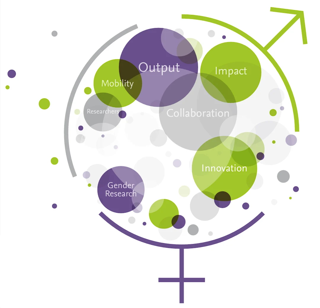 Gender in the Global Research Landscape | Gender Diversity Hub