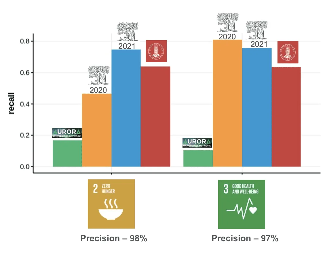 THE Impact Rankings, Scopus and SciVal