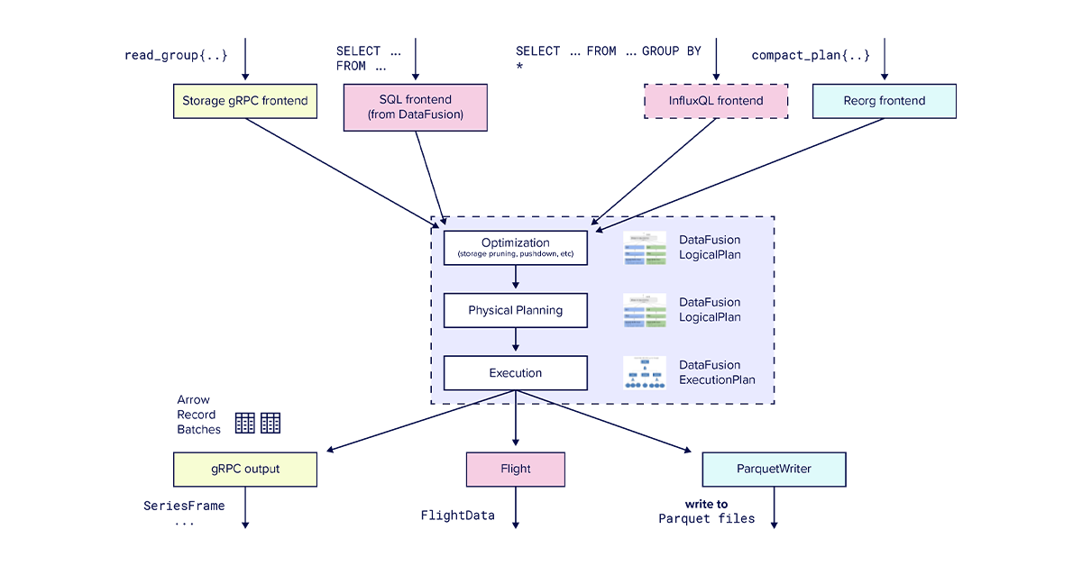 Flight, DataFusion, Arrow, and Parquet: Using the FDAP Architecture to build InfluxDB 3.0 ...