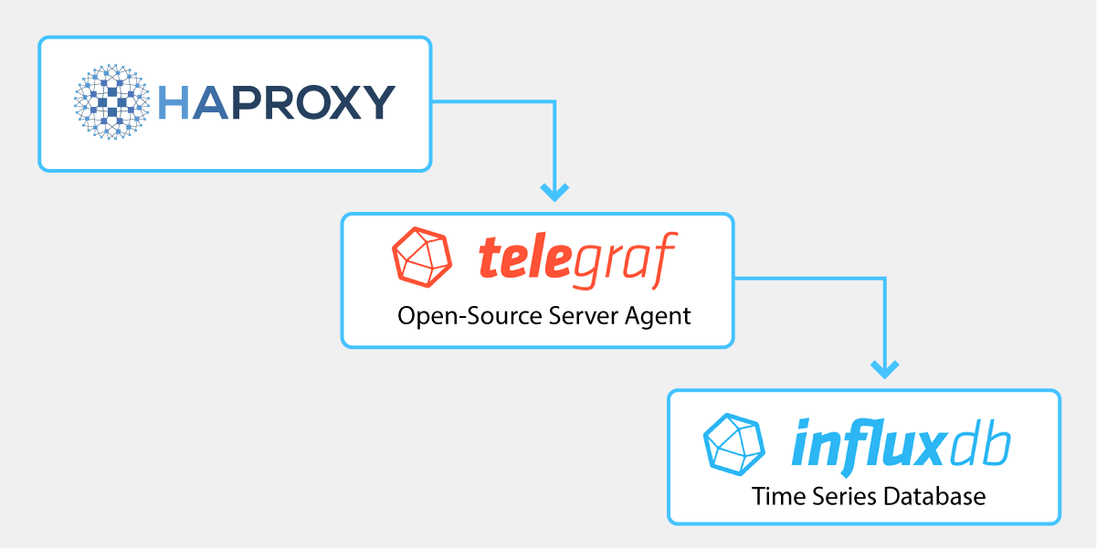 Visualize HAProxy Metrics with InfluxDB | InfluxData