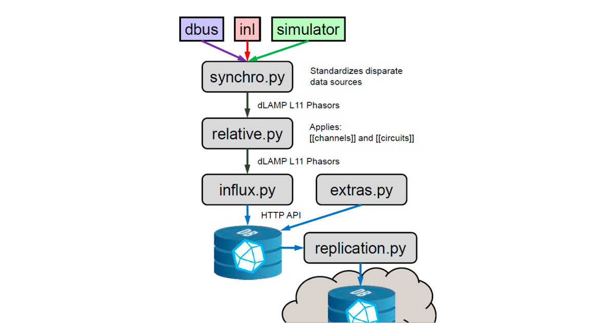 DEVCOM Uses InfluxDB to Connect the Field and the Lab | InfluxData