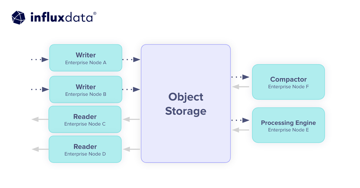 Simplifying Multi-Node Setups with InfluxDB 3 Enterprise Modes | InfluxData