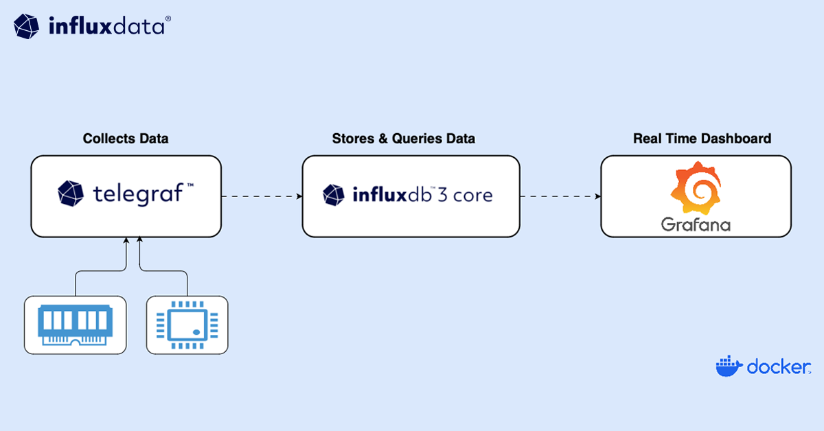 From Zero to Dashboard in 10 Minutes with Telegraf, InfluxDB 3, and ...