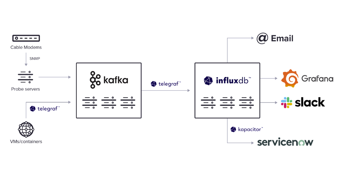 How To Use Time Stamped Data To Reduce Network Downtime Influxdata