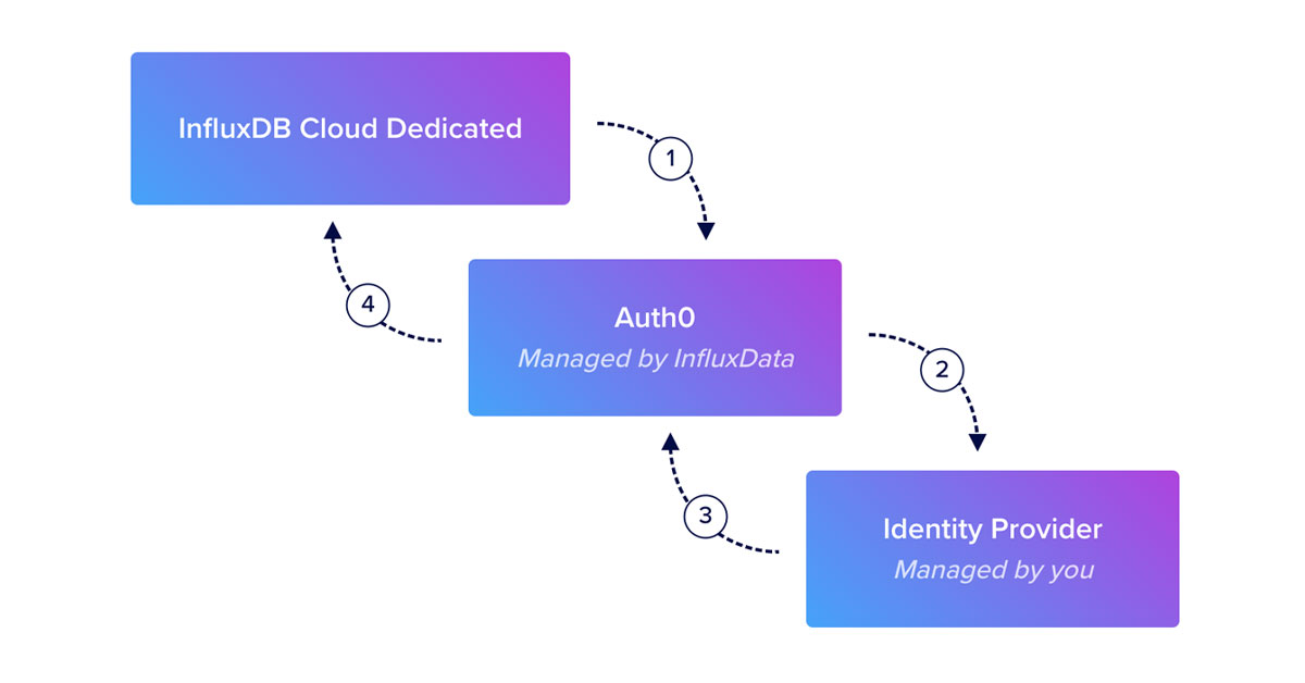 Product Update: SSO for InfluxDB Cloud Dedicated | InfluxData