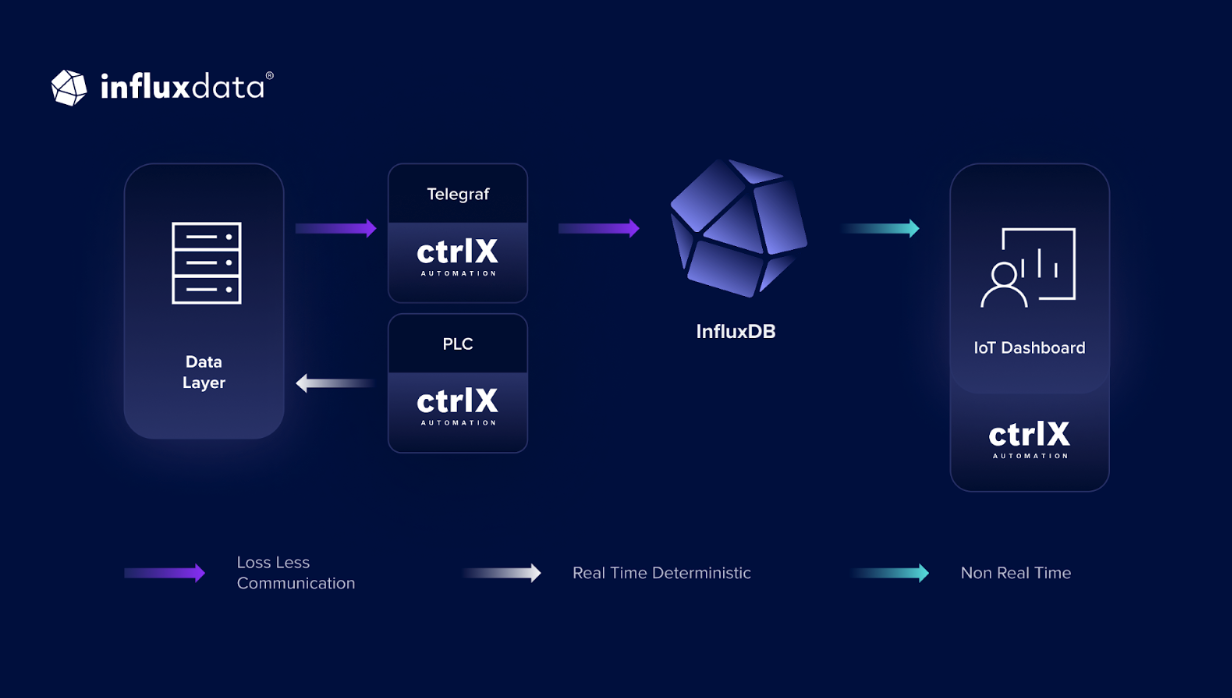 Building Smarter Manufacturing Systems with Bosch Rexroth and InfluxDB | InfluxData