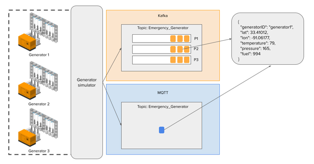 MQTT vs Kafka: An IoT Advocate’s Perspective (Part 2 – Kafka the Mighty ... MQTT vs Kafka: An IoT Advocate’s Perspective (Part 2 – Kafka the Mighty ...