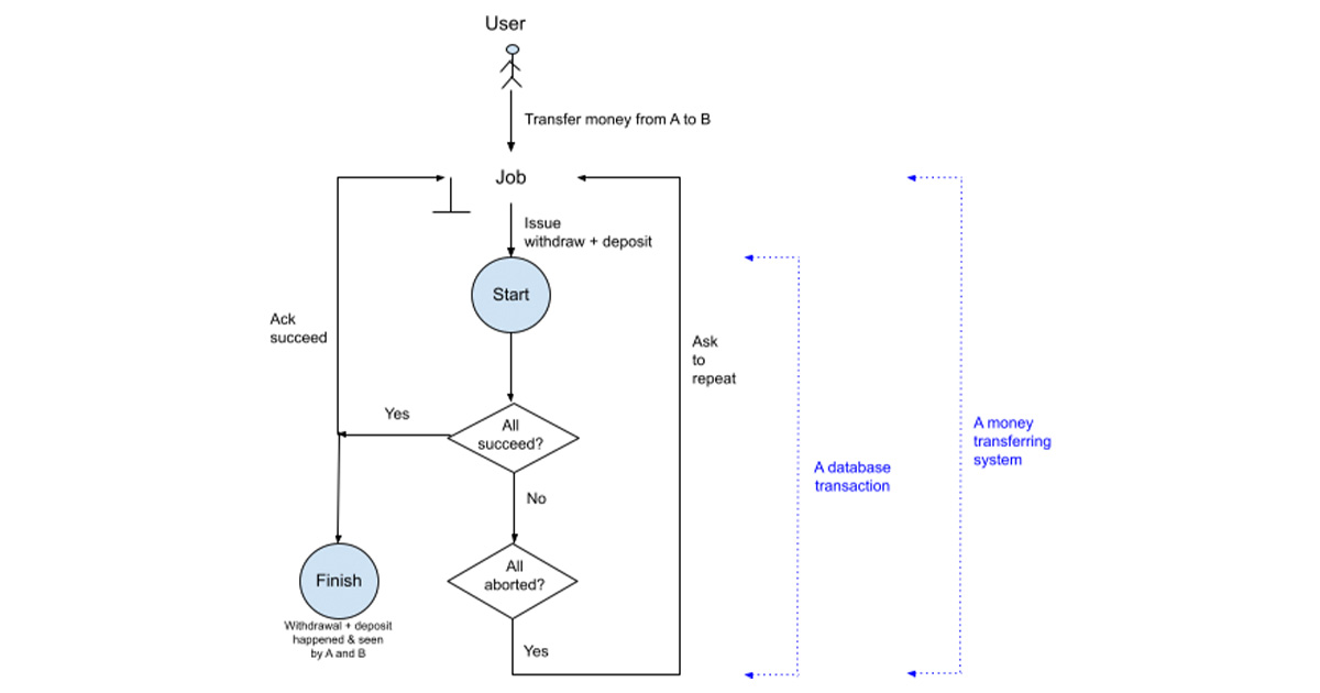 Using Deduplication for Eventually Consistent Transactions | InfluxData