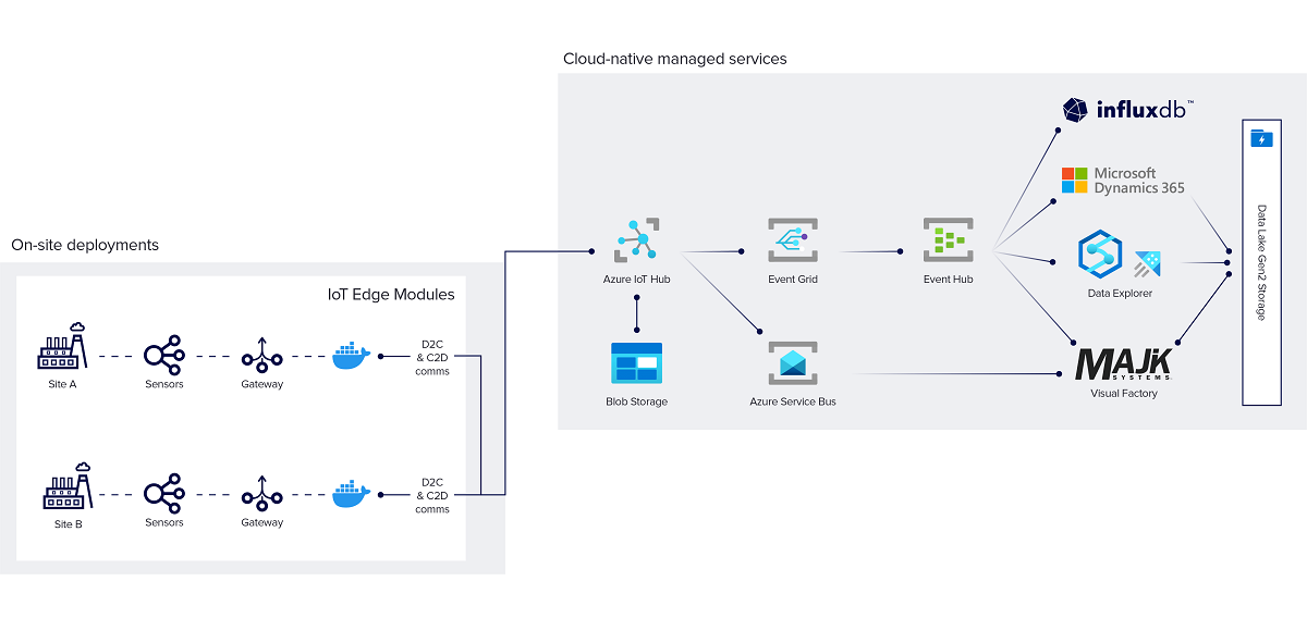 Transition from Preventive to Predictive Maintenance Using Time Series Data with MAJiK Visual ...