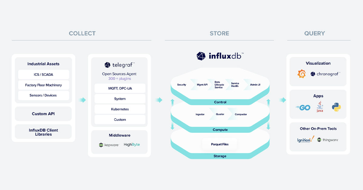 Introducing the Time Series Buying Guide for IIoT | InfluxData