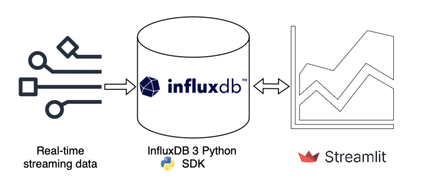 From Data to Dashboards: Building Streamlit Applications with InfluxDB ...