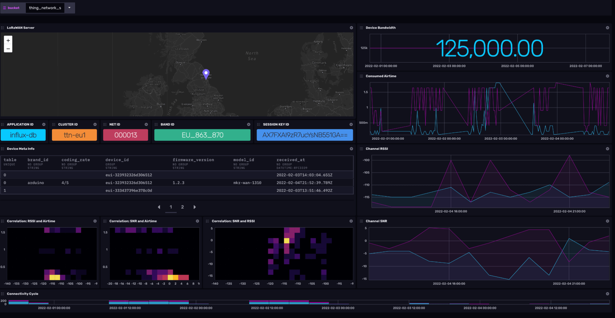 Revisiting The Things Network: Connecting The Things Network V3 to ...