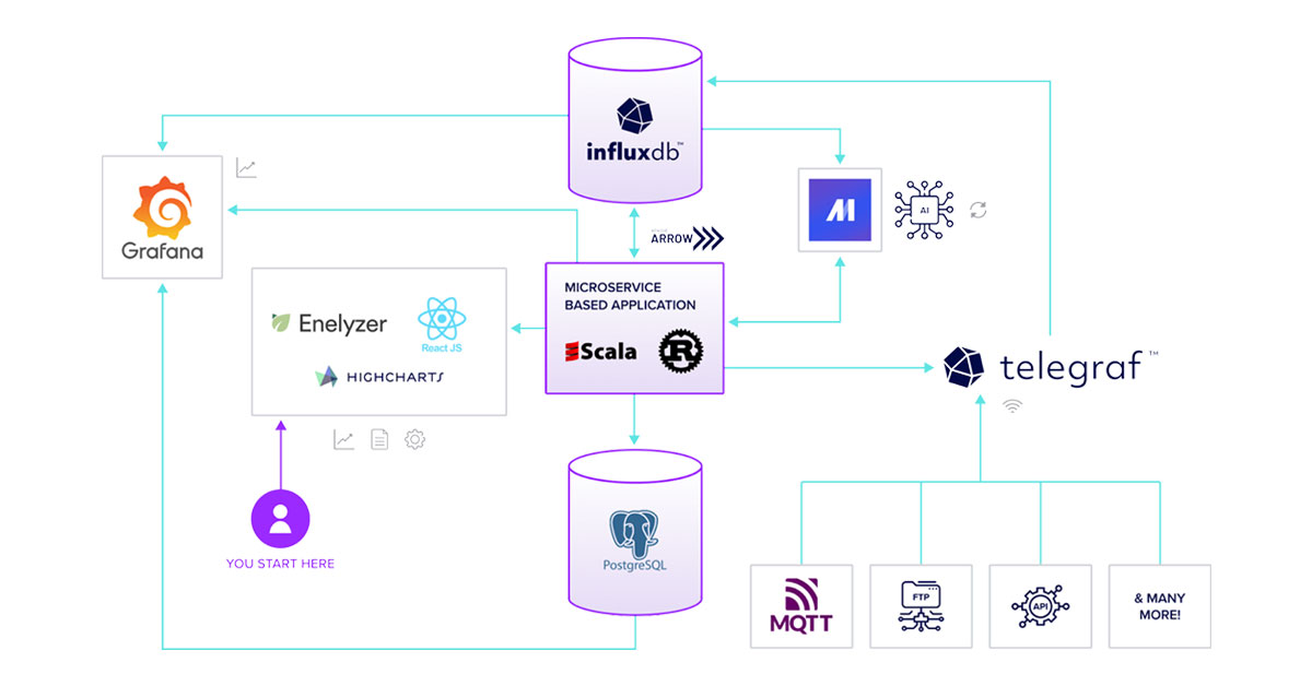 Enelyzer’s Journey to Real-Time Sustainability Insights Using InfluxDB | InfluxData