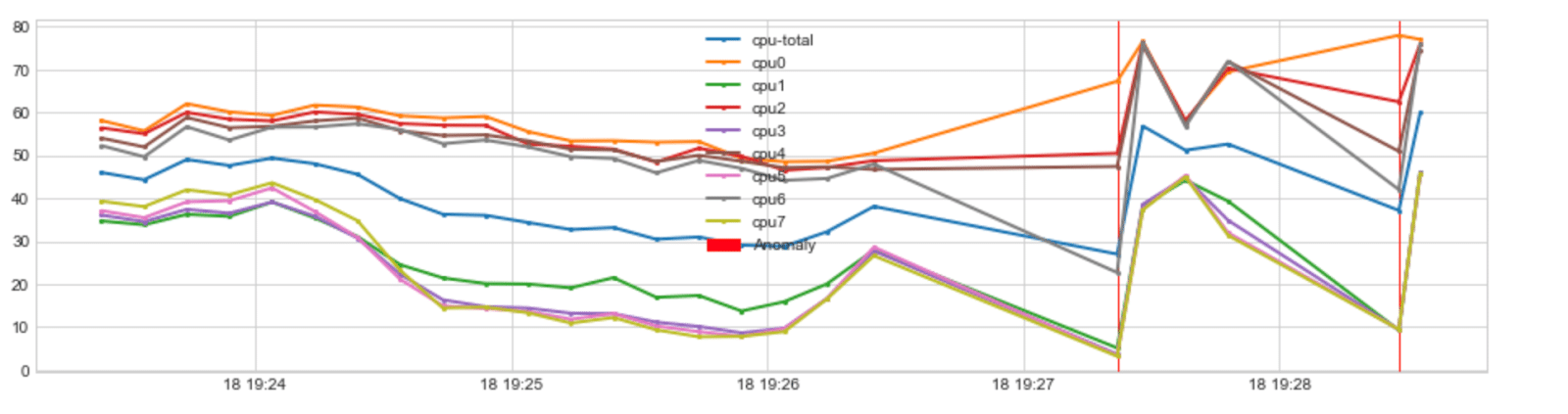 BIRCH for Anomaly Detection with InfluxDB | InfluxData