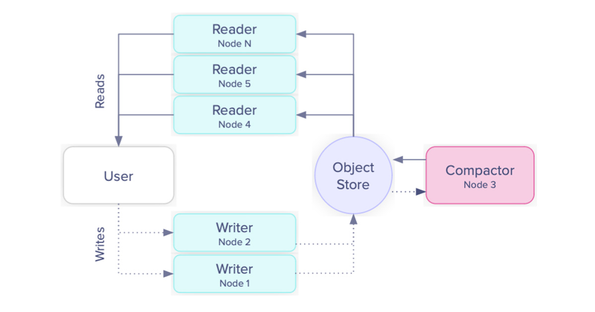 InfluxDB 3 Core and Enterprise Architecture Highlights | InfluxData