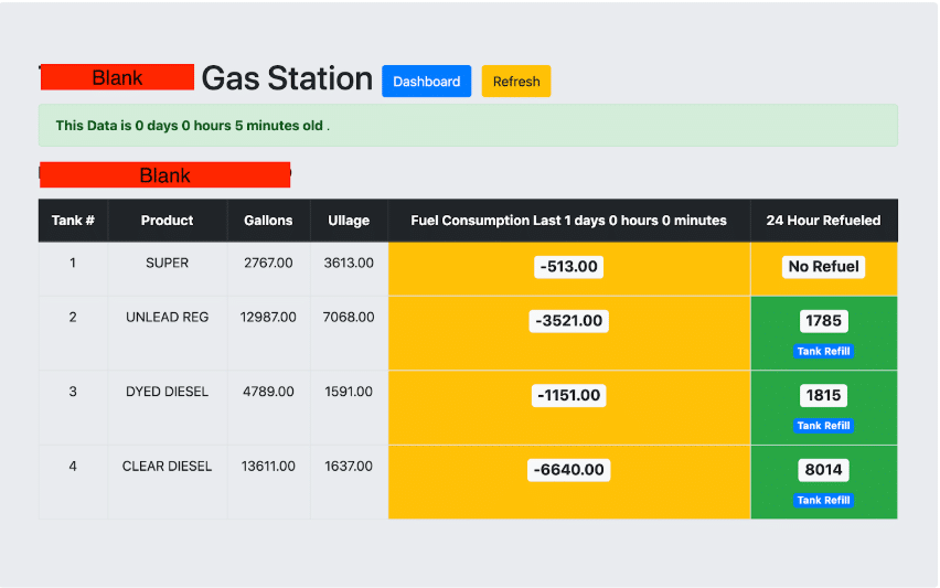 Community Highlight How Influxdb Enables Iot Monitoring Of Gas Station Tanks Influxdata