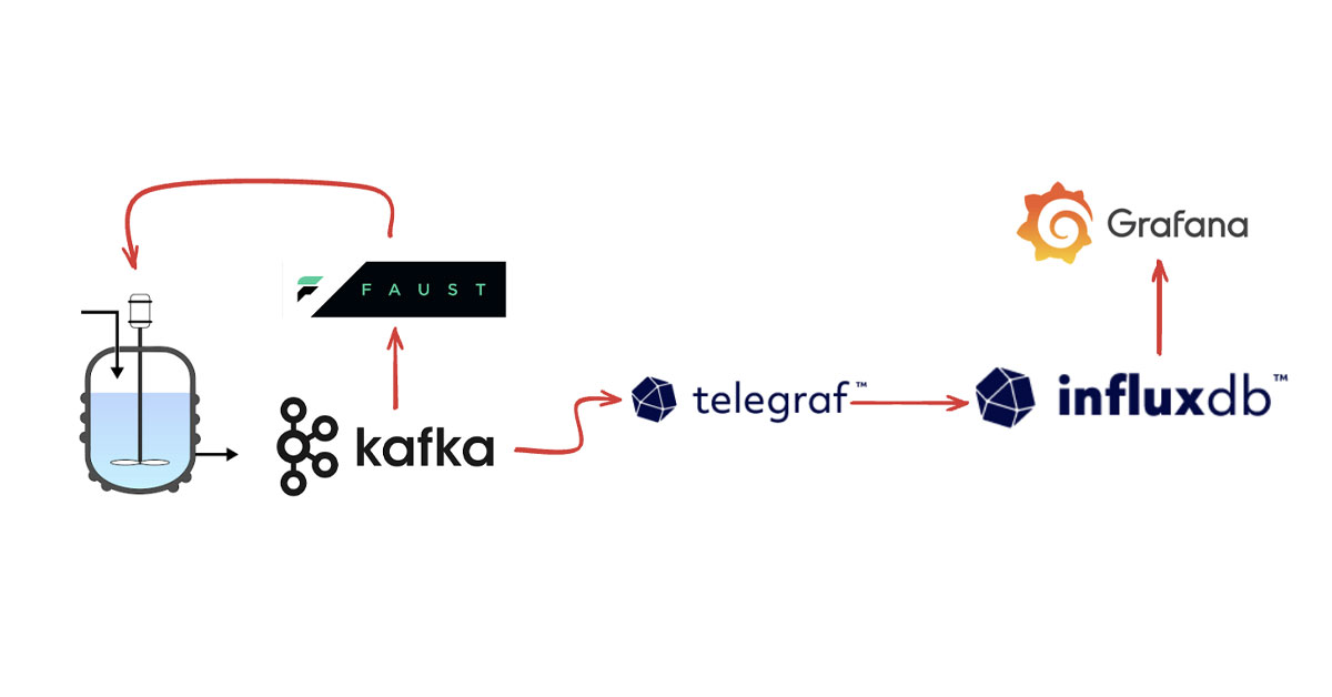 PID Controllers and InfluxDB: Part 1 - Background | InfluxData
