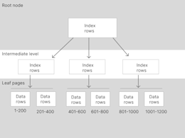 Database Indexing InfluxData