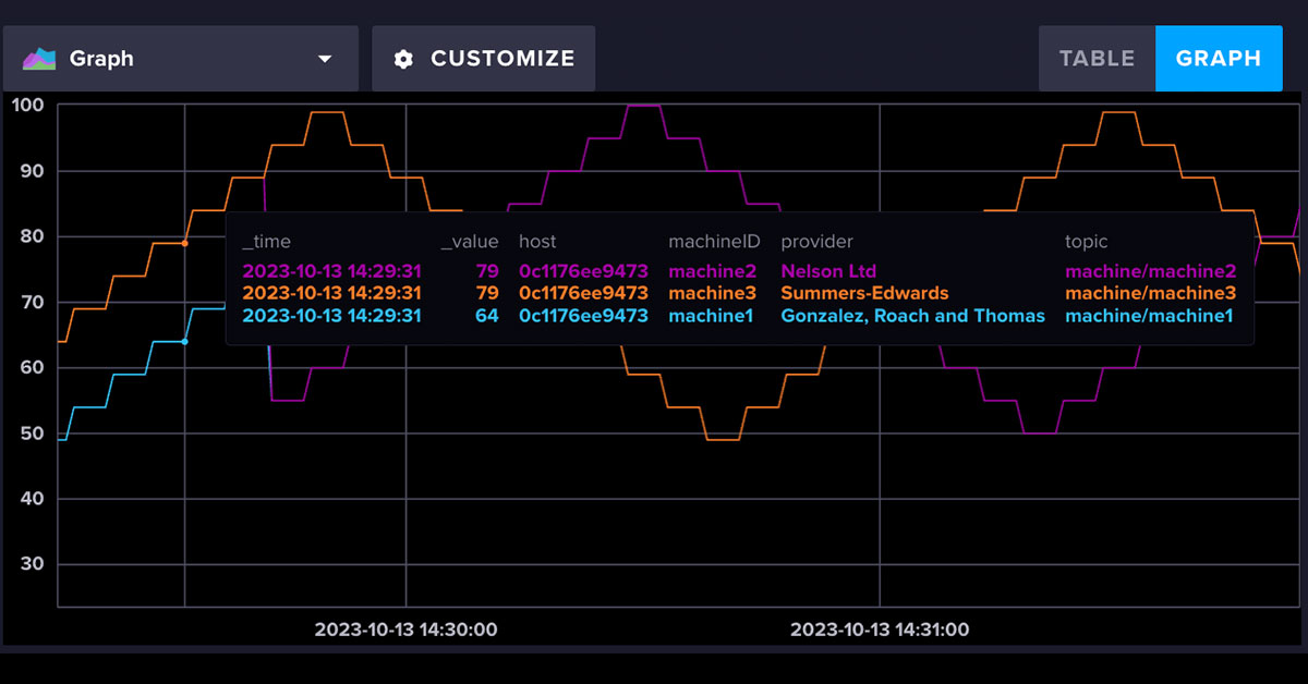 Mage For Anomaly Detection With Influxdb And Half Space Trees Influxdata