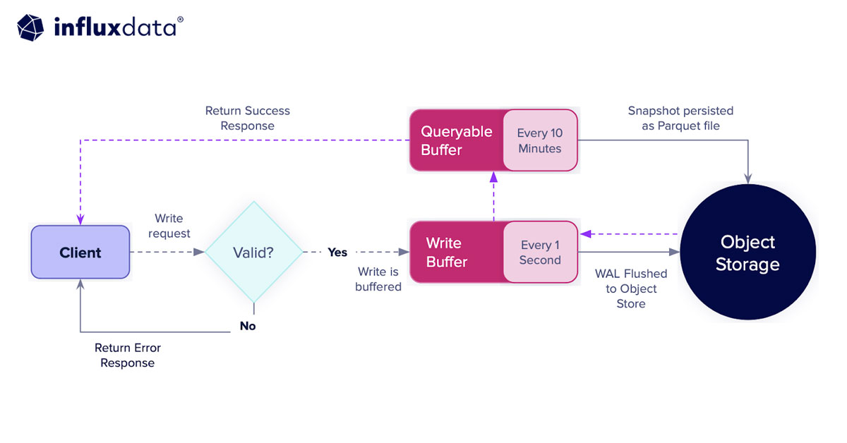 How InfluxDB 3 Enterprise Delivers 10-Millisecond Queries Over Historical Time Series Data ...