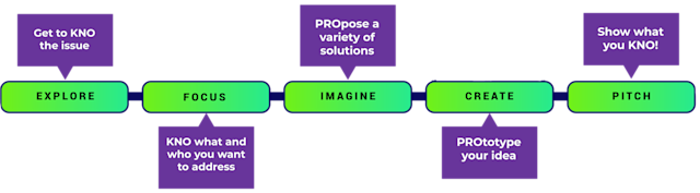 Technology Inclusion Challenge | KnoPro [powered by NAF]
