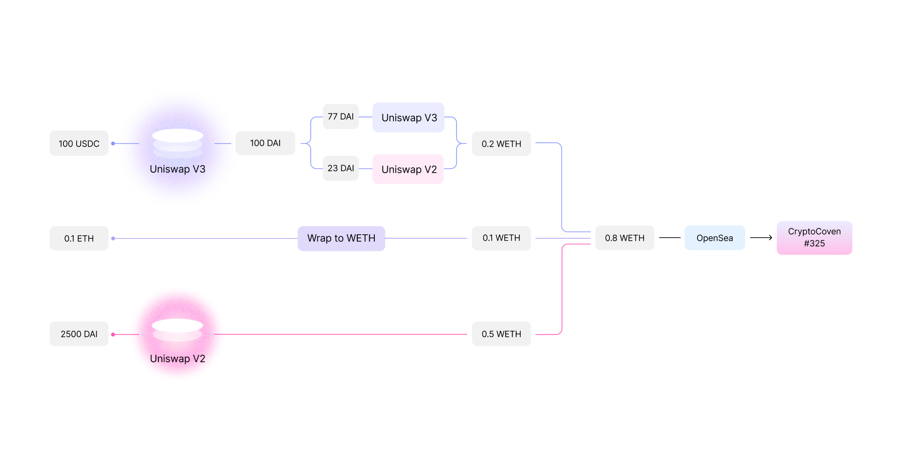 Introducing Permit2 & Universal Router