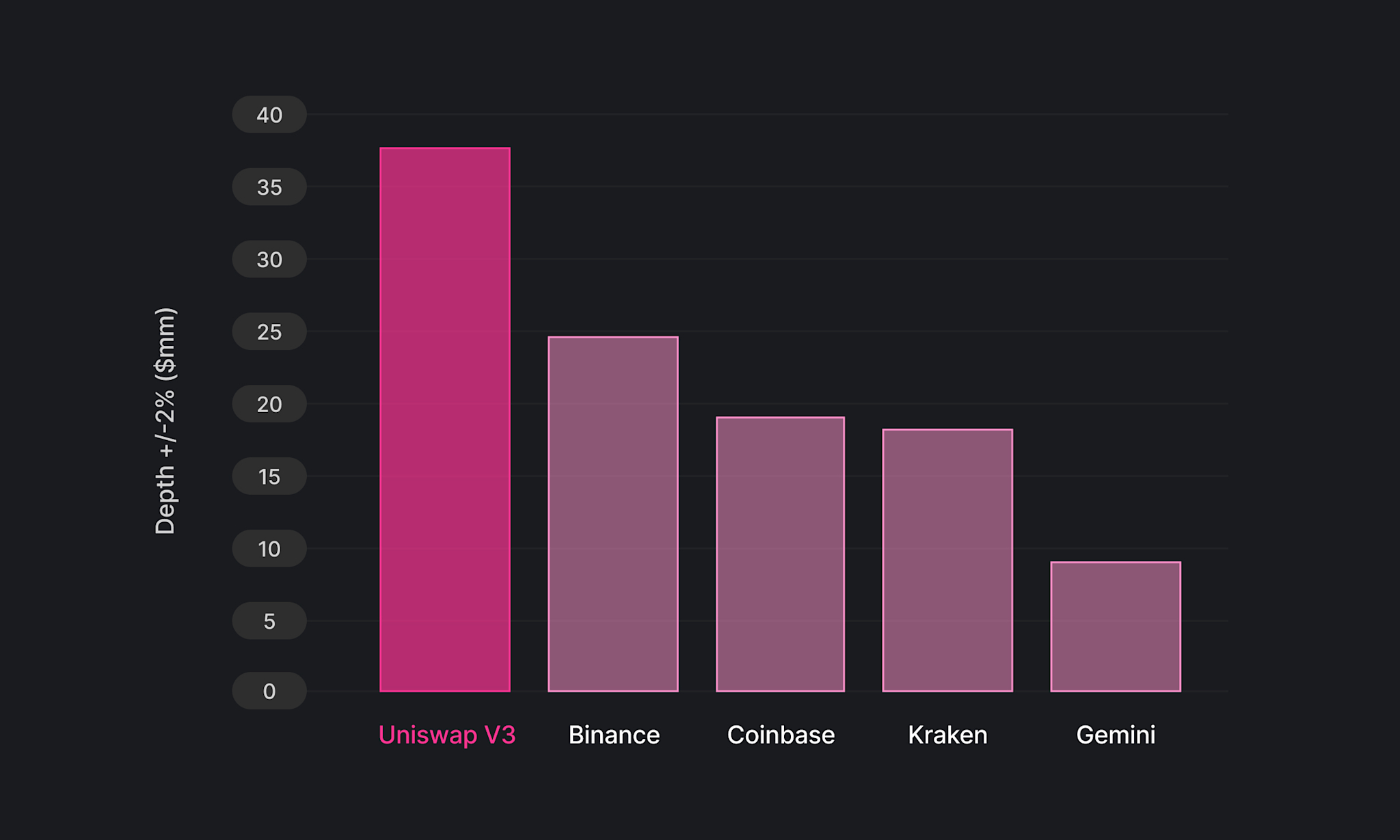The Dominance of Uniswap v3 Liquidity