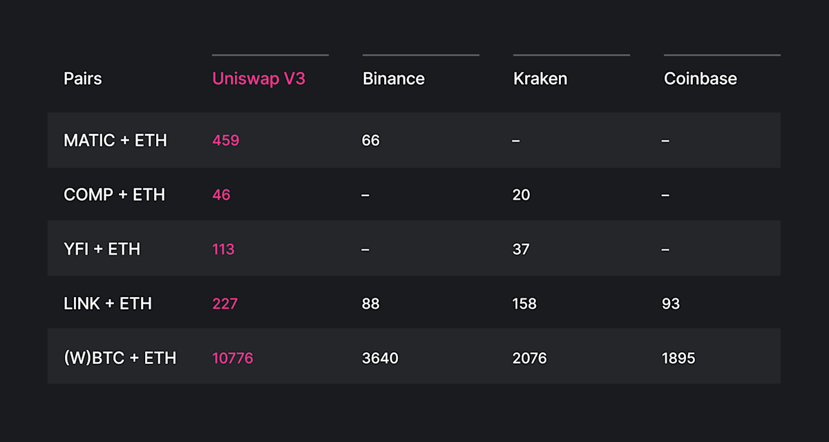 The Dominance of Uniswap v3 Liquidity