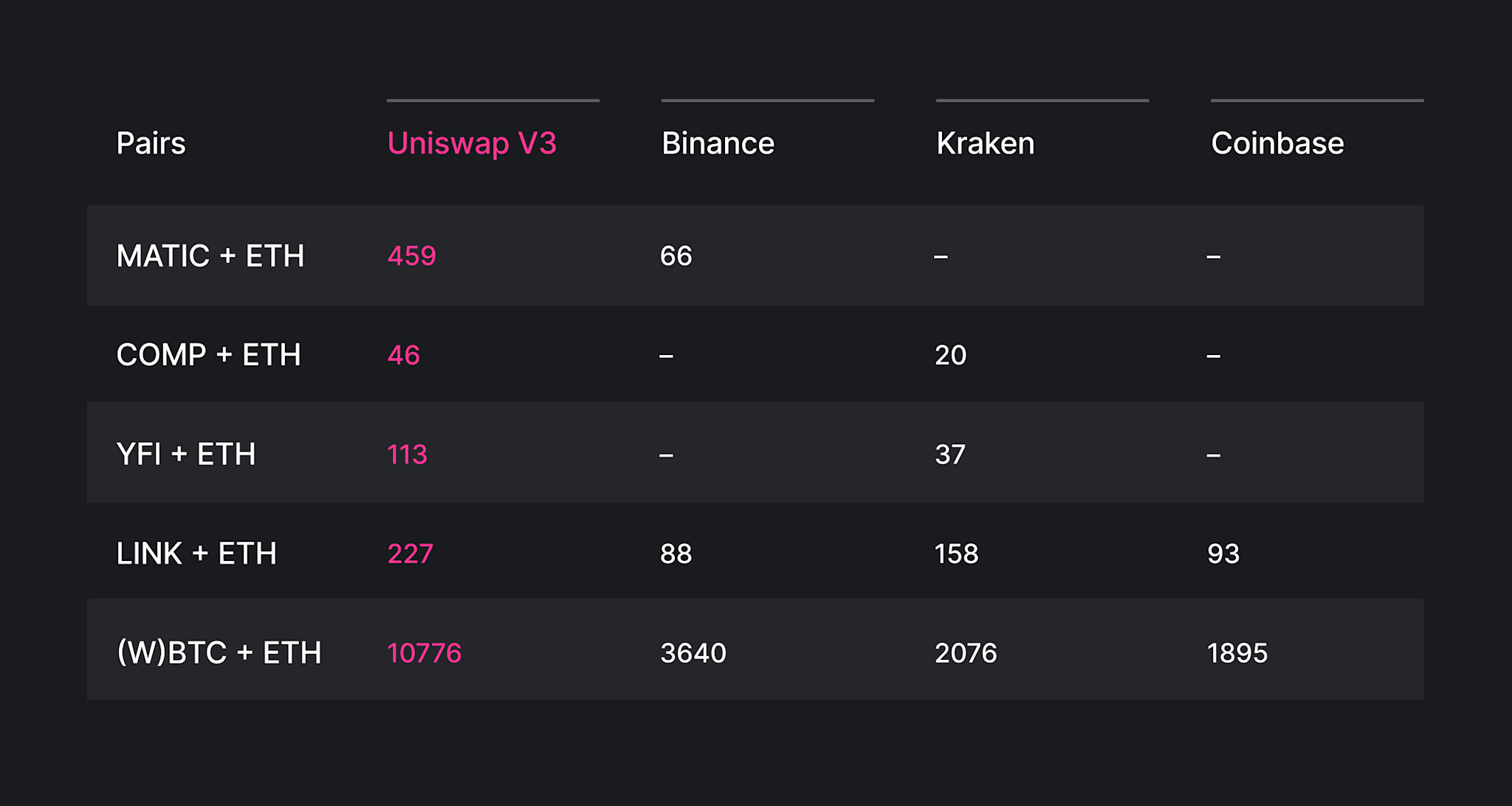 The Dominance of Uniswap v3 Liquidity