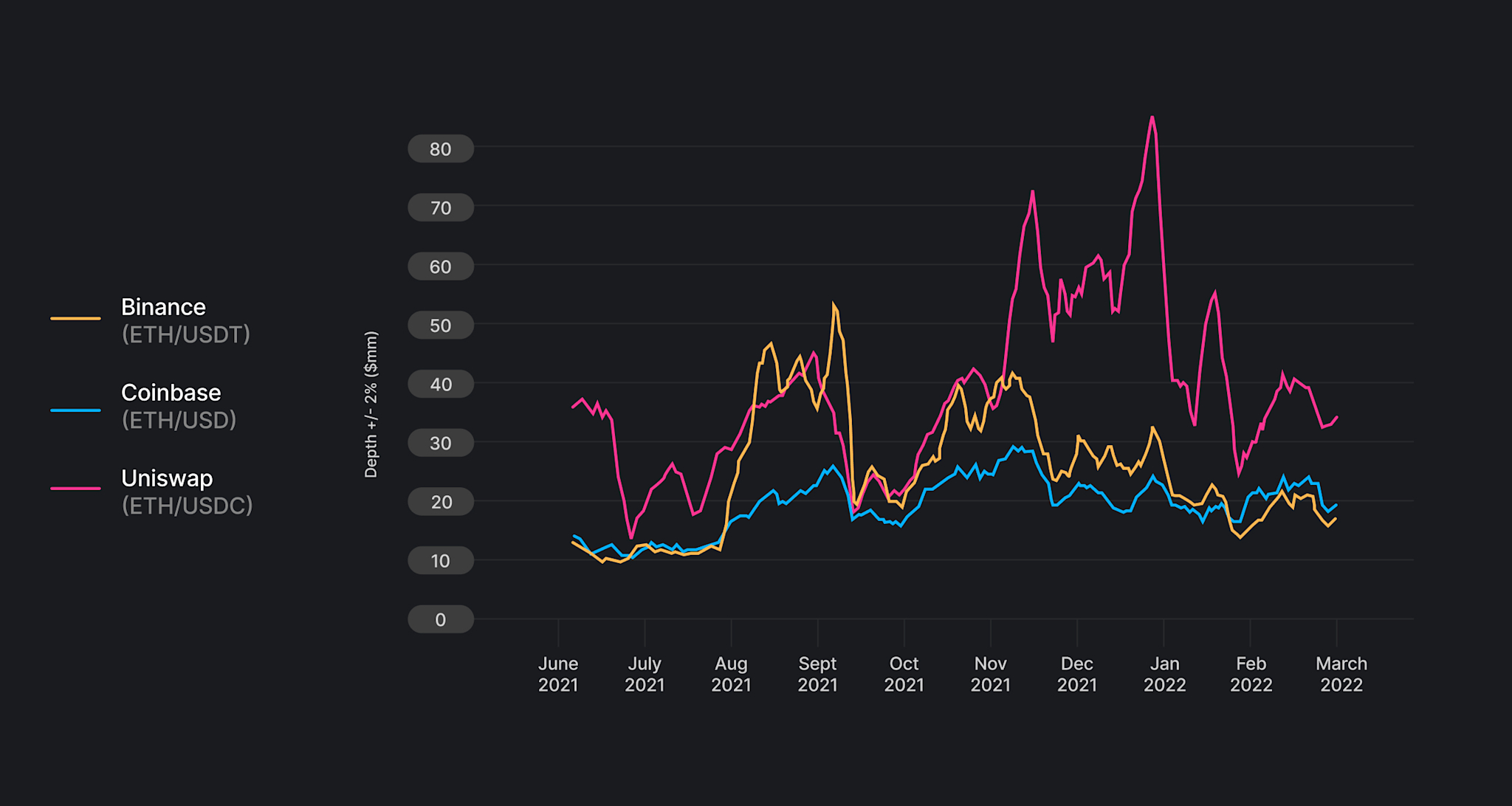 The Dominance of Uniswap v3 Liquidity