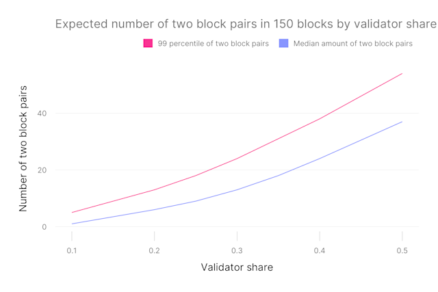 Uniswap v3 TWAP Oracles in Proof of Stake