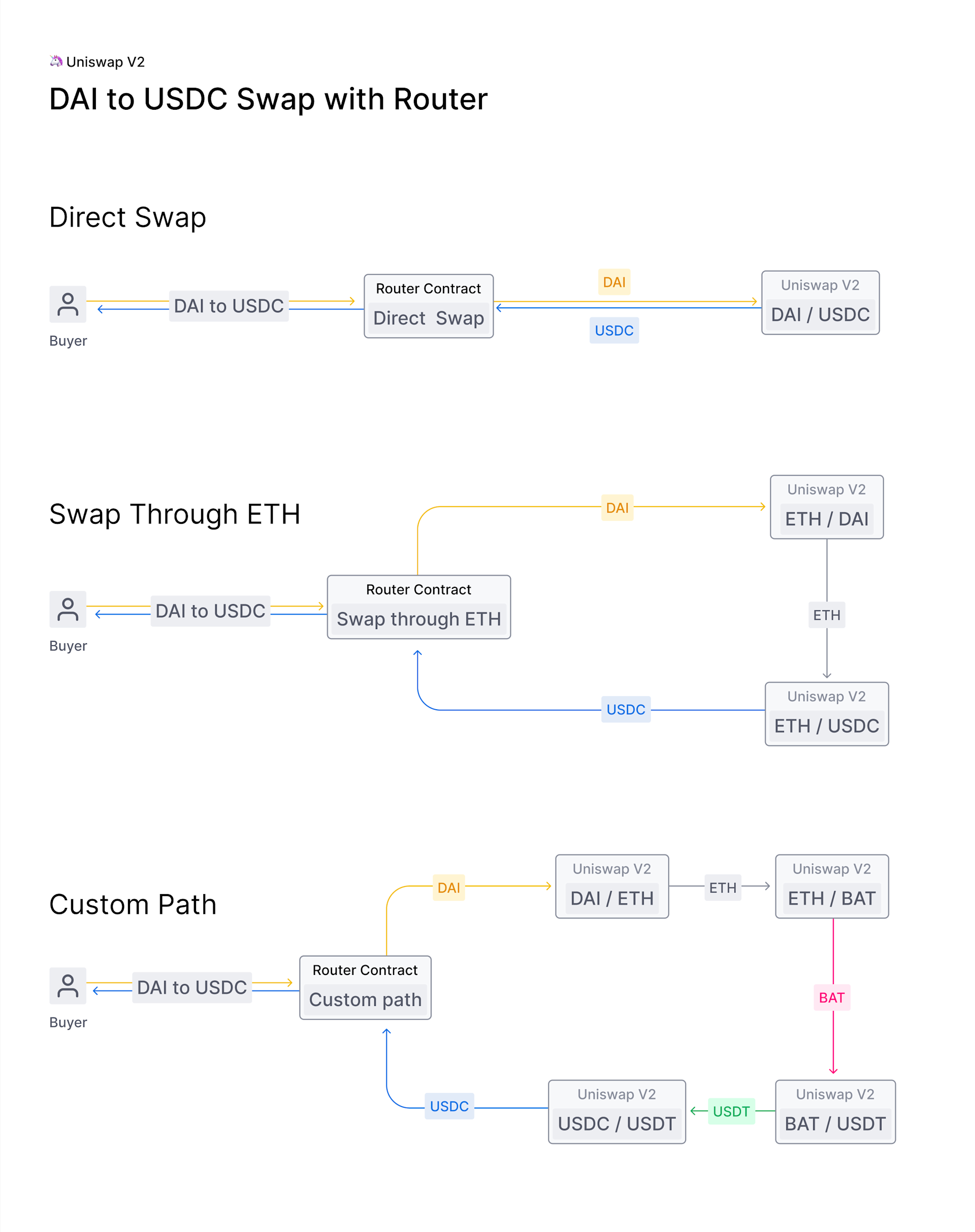 Uniswap v2 Overview