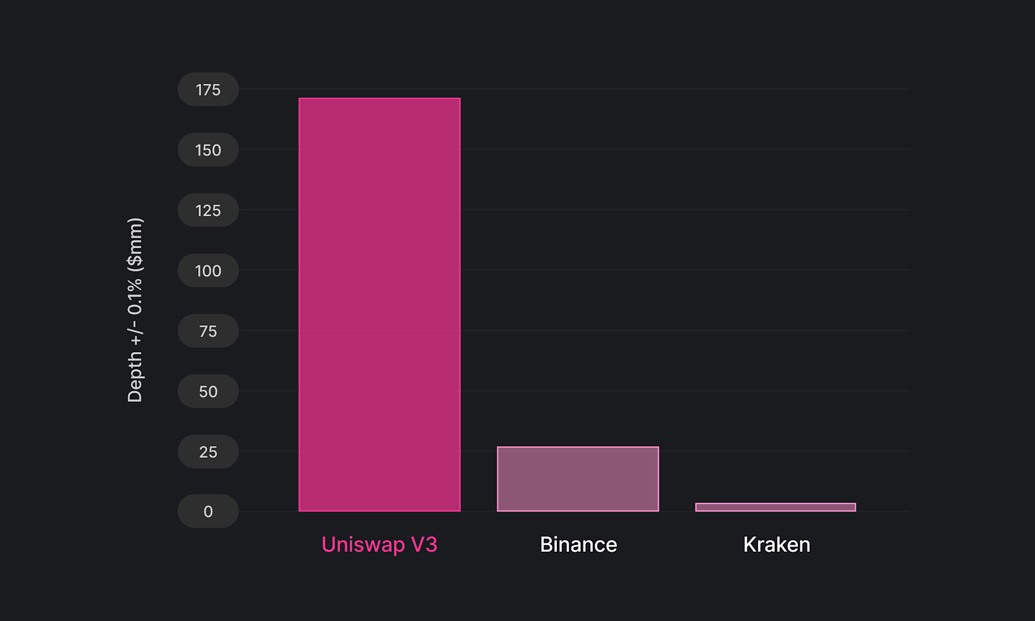 The Dominance of Uniswap v3 Liquidity