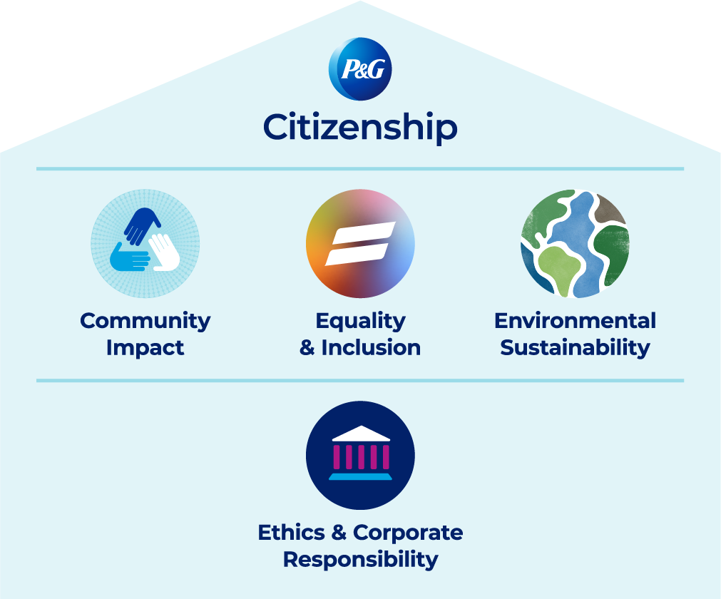 Stakeholder Needs | P&G 2023 Annual Report