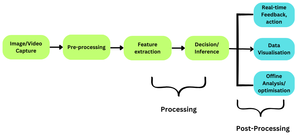 Computer Vision Pipeline.