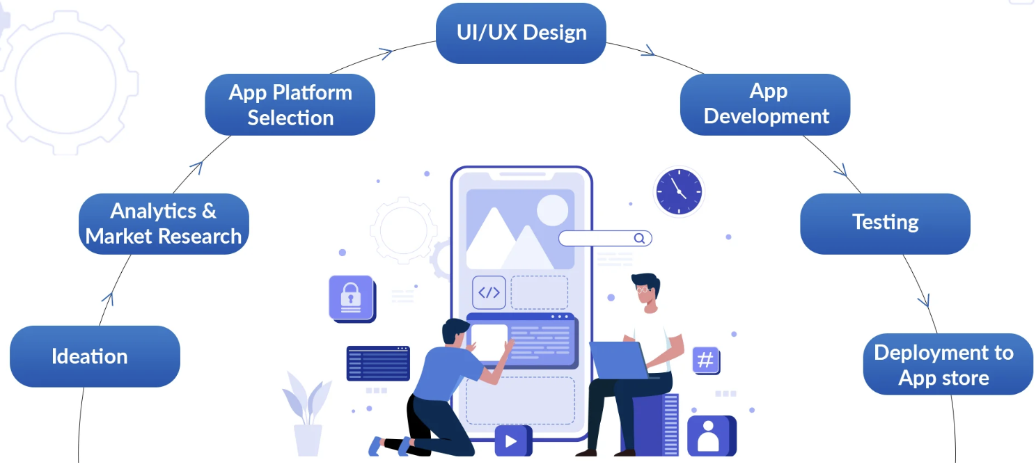 Custom App Development Process. Custom App Development Process.