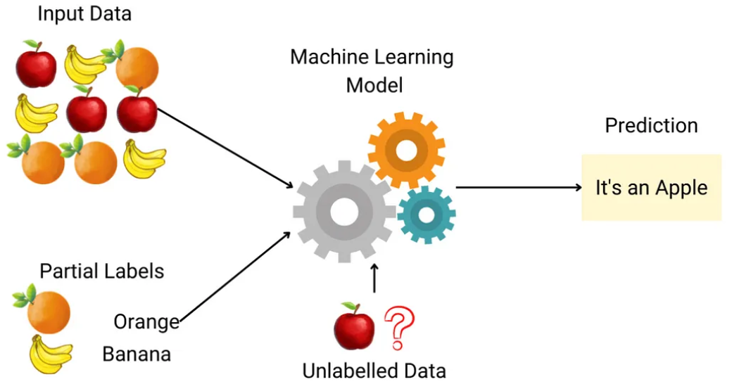 Semi-Supervised Learning Example.